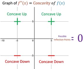 f″(x) = concavity of f(x) - APCalcPrep.com