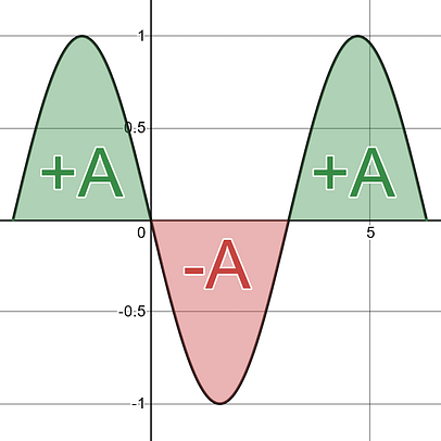 Net Area vs Total Area - APCalcPrep.com