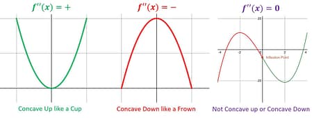 f″(x) = concavity of f(x) - APCalcPrep.com