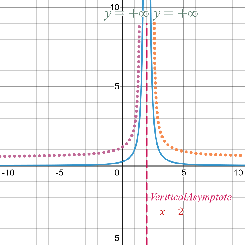 Example 4: Vertical Asymptotes - APCalcPrep.com