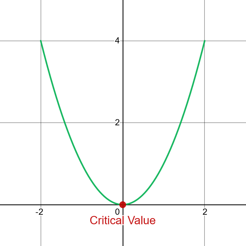 2nd Derivative Test Option 2: Finding Local Max and Local Min ...