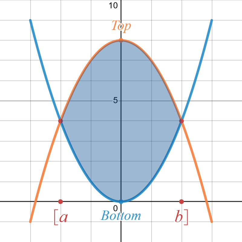 Area Between Two Curves = Region Bounded by Two Curves - APCalcPrep.com Area Between Two Curves = Region Bounded by Two Curves - APCalcPrep.com