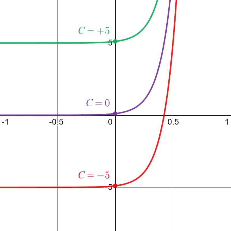 Example 1 E Ax Indefinite Integral