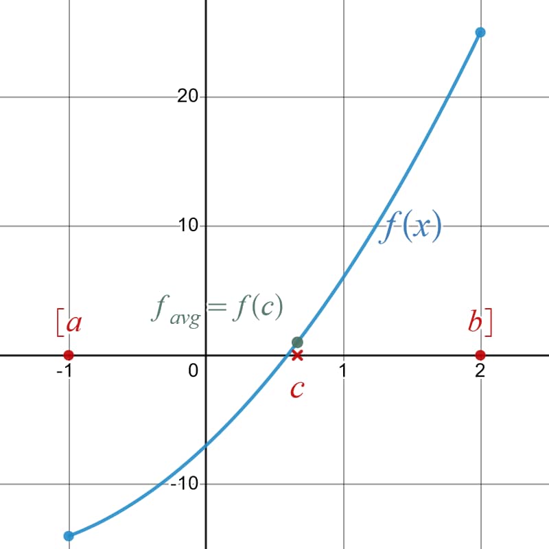 Mean Value Theorem for Definite Integrals - APCalcPrep.com
