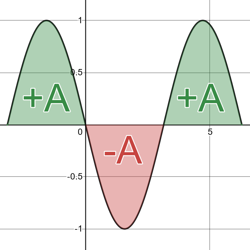 Net Area vs Total Area - APCalcPrep.com Net Area vs Total Area - APCalcPrep.com