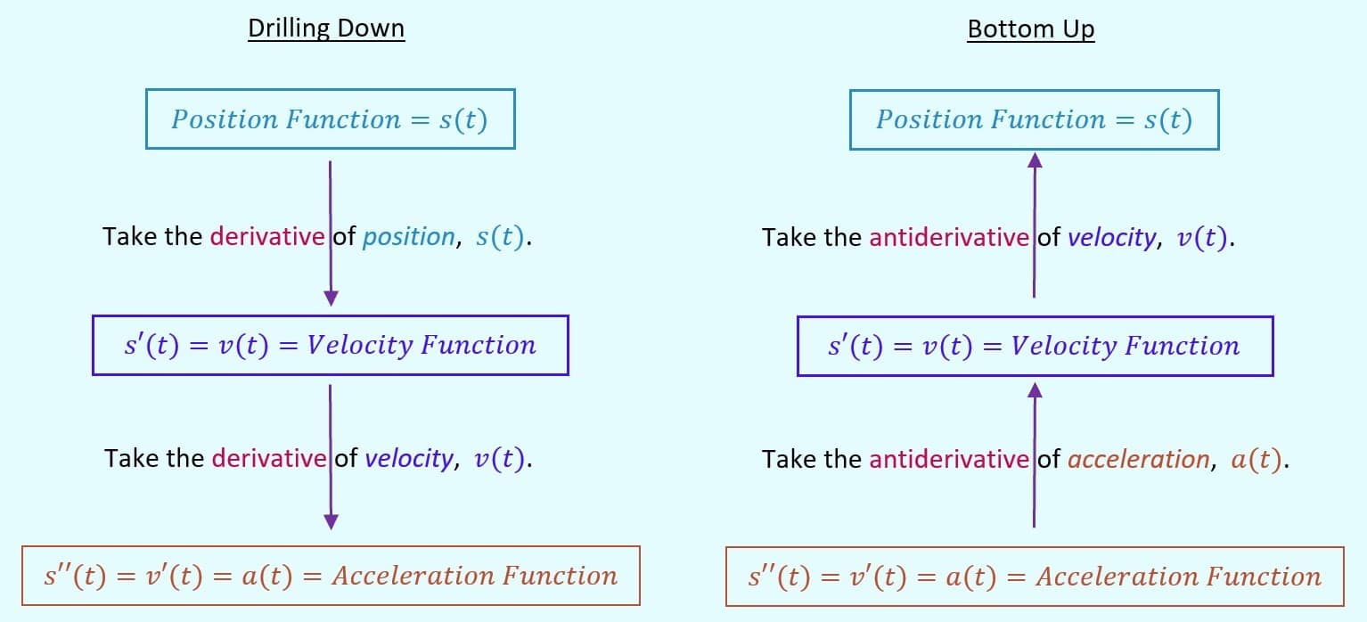 Physics Relationships - APCalcPrep.com