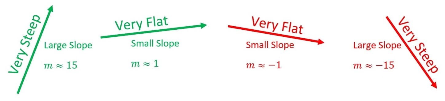 Method 2: Sketching a Slope Field - APCalcPrep.com