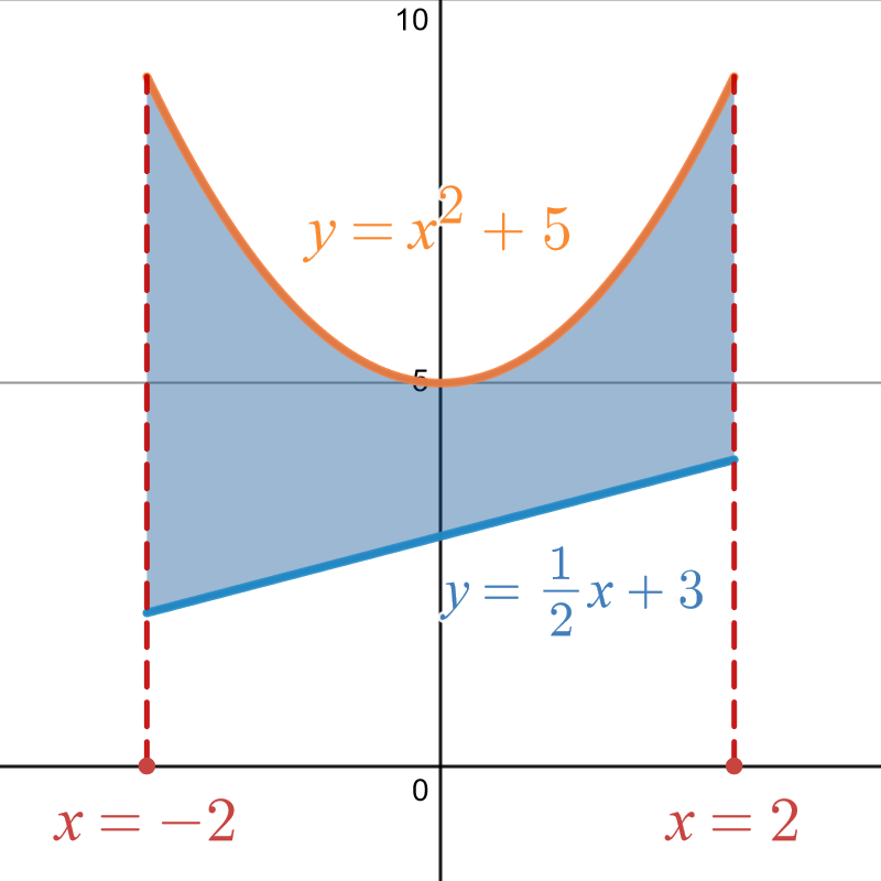 Example 1: Washer Method About the x-axis - APCalcPrep.com