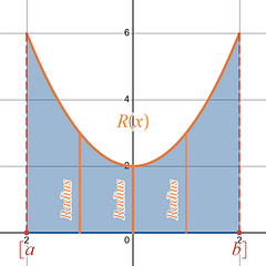 Disk Method - APCalcPrep.com