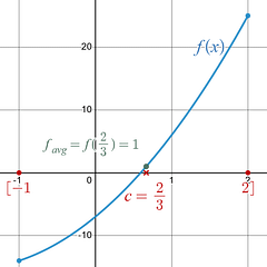 Example 1: Mean Value Theorem for Definite Integrals - APCalcPrep.com