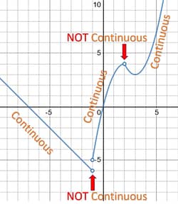 Definition Of Continuous Function - Apcalcprep.com