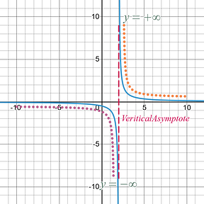 Option 9: Vertical Asymptotes (Limits that equal infinity) - APCalcPrep.com