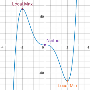 Example 1: 2nd Derivative Test - APCalcPrep.com