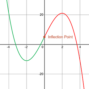 2nd Derivative Test Option 1: Intervals of Concavity and Inflection ...
