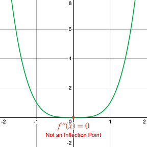 2nd Derivative Test Option 1: Intervals of Concavity and Inflection ...