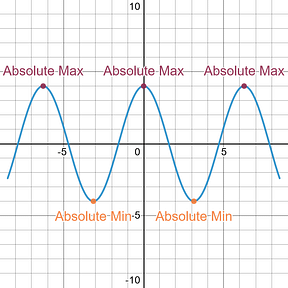 Global Extrema (Absolute Max and Absolute Min) - APCalcPrep.com
