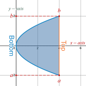 Method: Area Between Two Curves - APCalcPrep.com