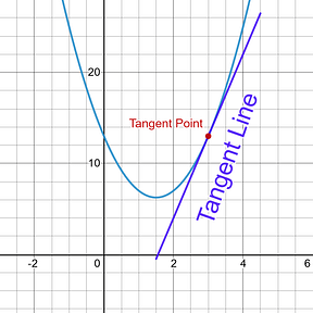 Finding the Equation of the Tangent Line - APCalcPrep.com