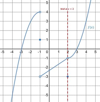 Example 3: Overall Limit Exists - APCalcPrep.com