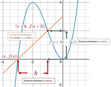 Meaning: Limit Definition of the Derivative - APCalcPrep.com