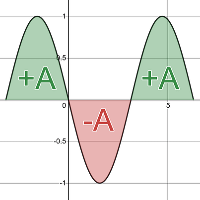 Net Area vs Total Area - APCalcPrep.com
