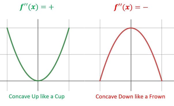 Method: 2nd Derivative Test - APCalcPrep.com