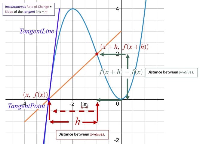 Meaning: Limit Definition of the Derivative - APCalcPrep.com
