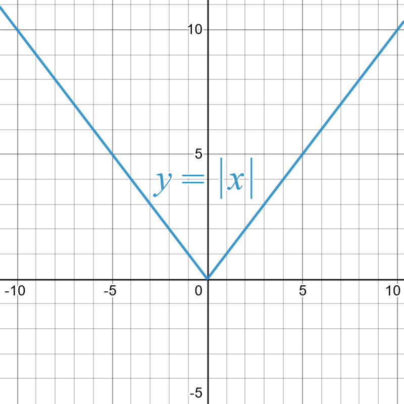 Method: Absolute Value Limits - APCalcPrep.com