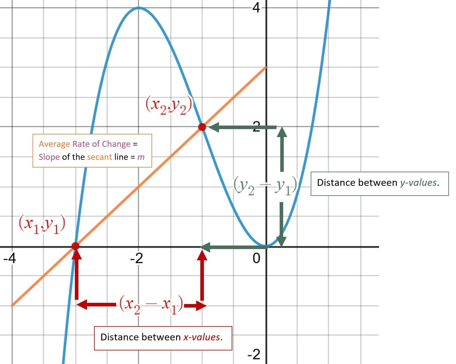 Meaning: Limit Definition of the Derivative - APCalcPrep.com