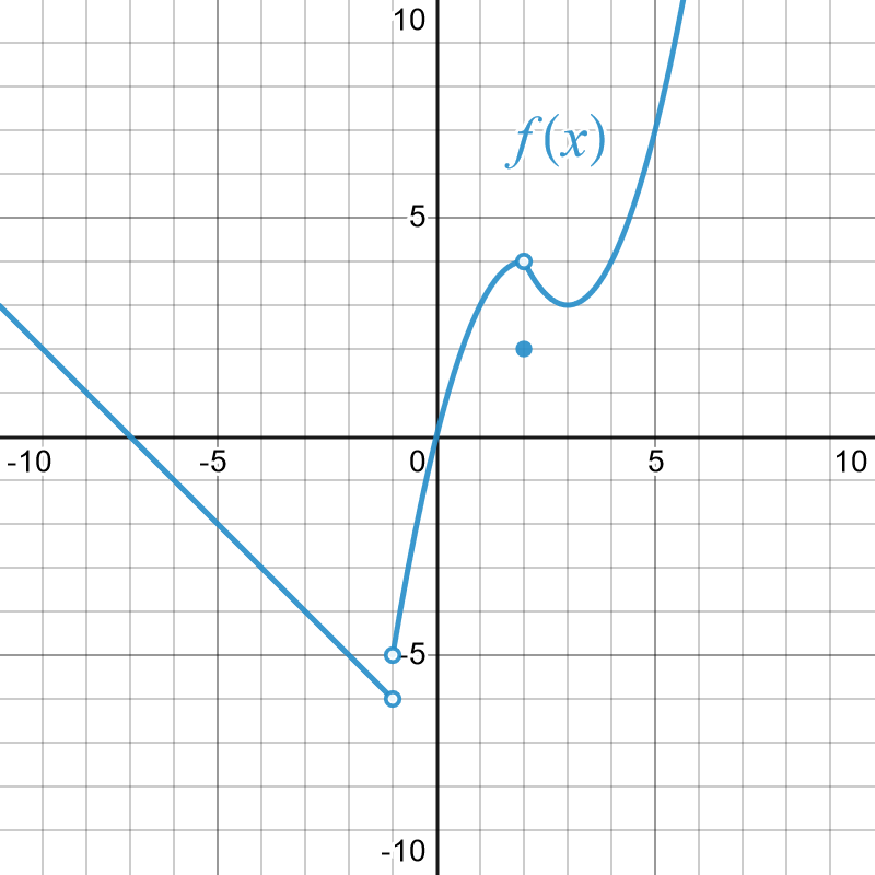 Example 1: Continuity Using a Graph - APCalcPrep.com