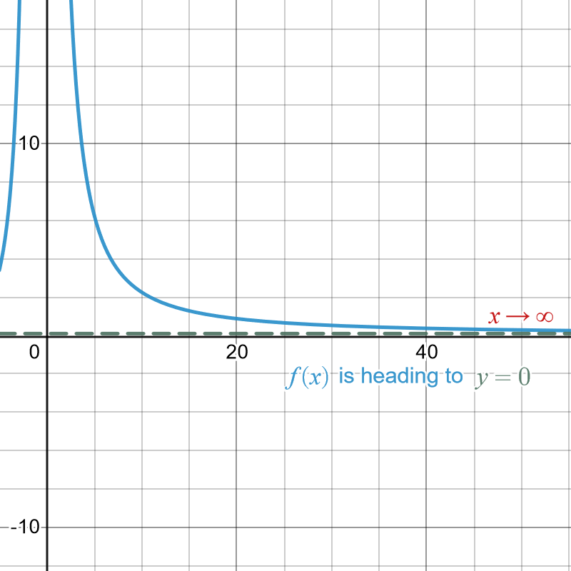 Example 5: Dividing by the Highest Power of x (Bottom-Heavy ...
