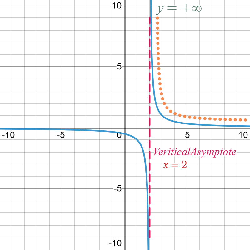 Example 2: Vertical Asymptotes - APCalcPrep.com