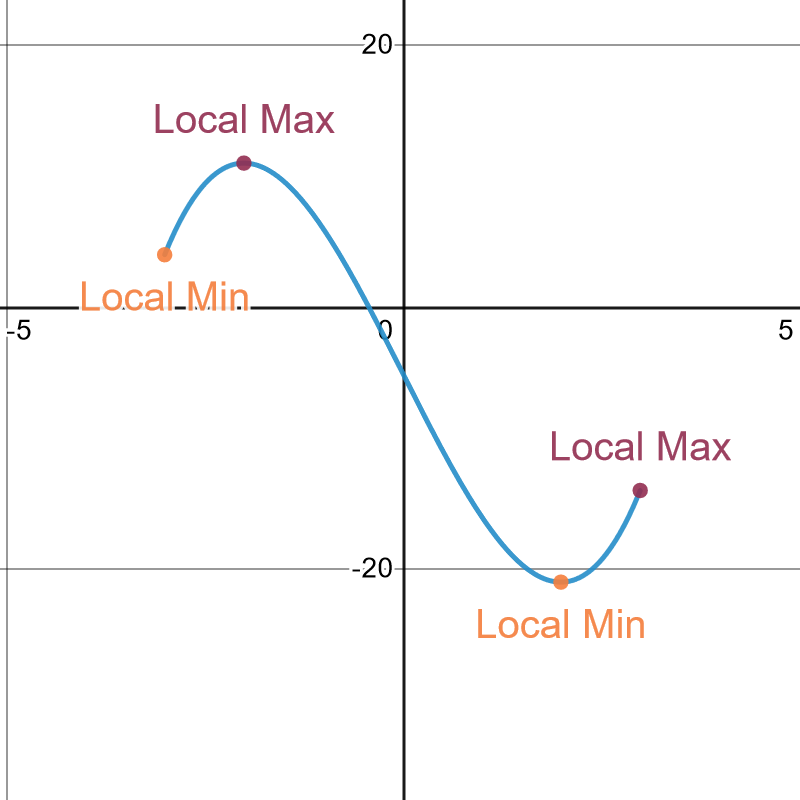 Identifier: 1st Derivative Test - APCalcPrep.com