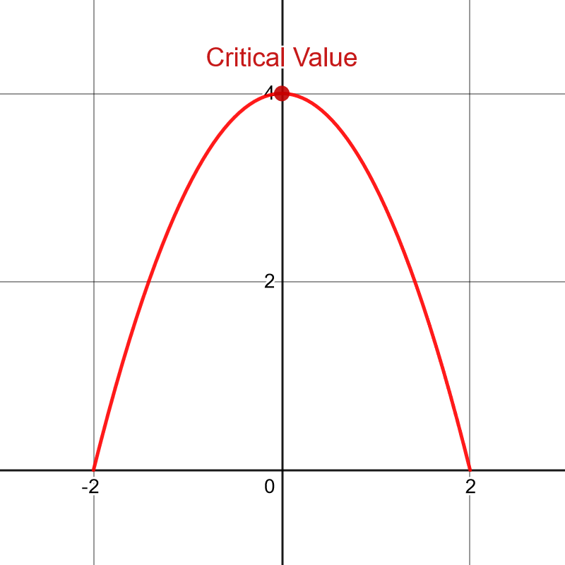 Example 1: 2nd Derivative Test - APCalcPrep.com