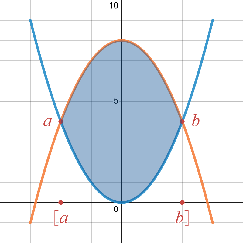 Method: Cross Sectional Areas - APCalcPrep.com
