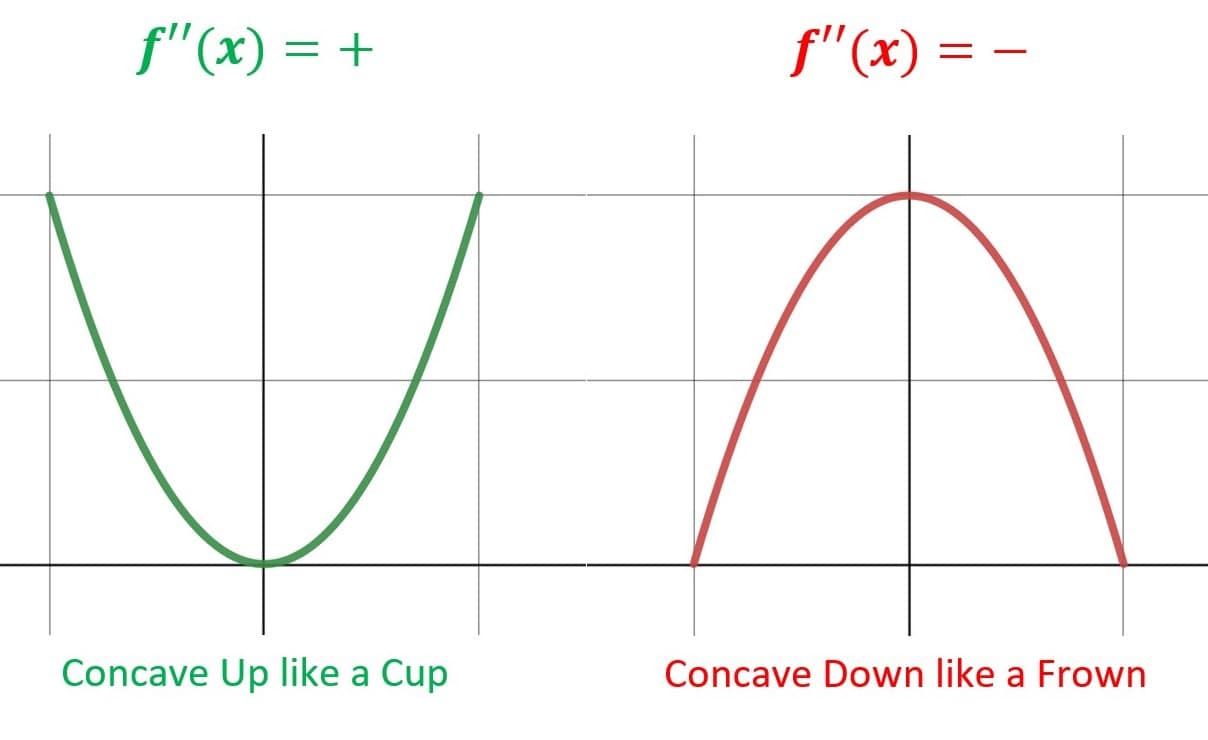 Method: 2nd Derivative Test - APCalcPrep.com