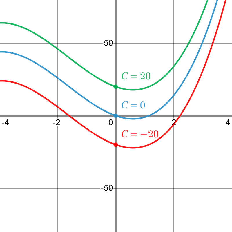 Indefinite Integrals - APCalcPrep.com