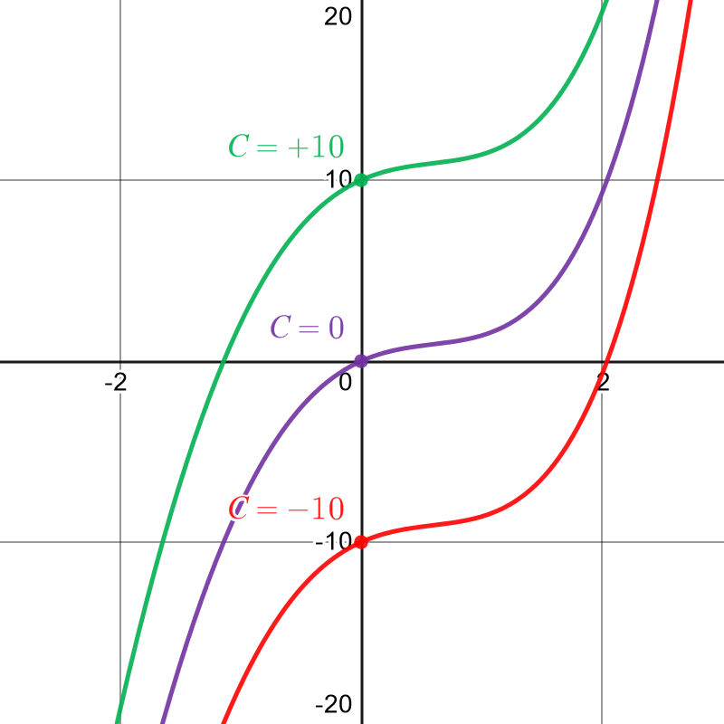 Example 2: Indefinite Integral Power Rule - APCalcPrep.com