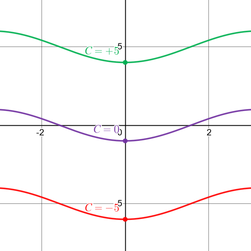 Example 1: Indefinite Integral Trig Functions - APCalcPrep.com Example 1: Indefinite Integral Trig Functions - APCalcPrep.com