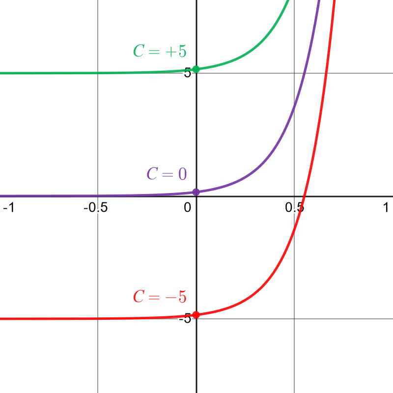 Example 1 Indefinite Integral Of Exponential Function