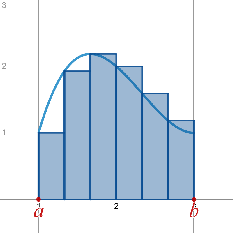 Riemann Sums Become Definite Integrals - APCalcPrep.com