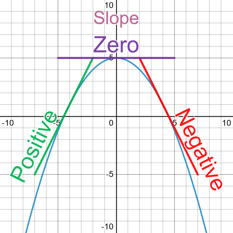 Evaluating a Derivative (Finding the Slope) - APCalcPrep.com