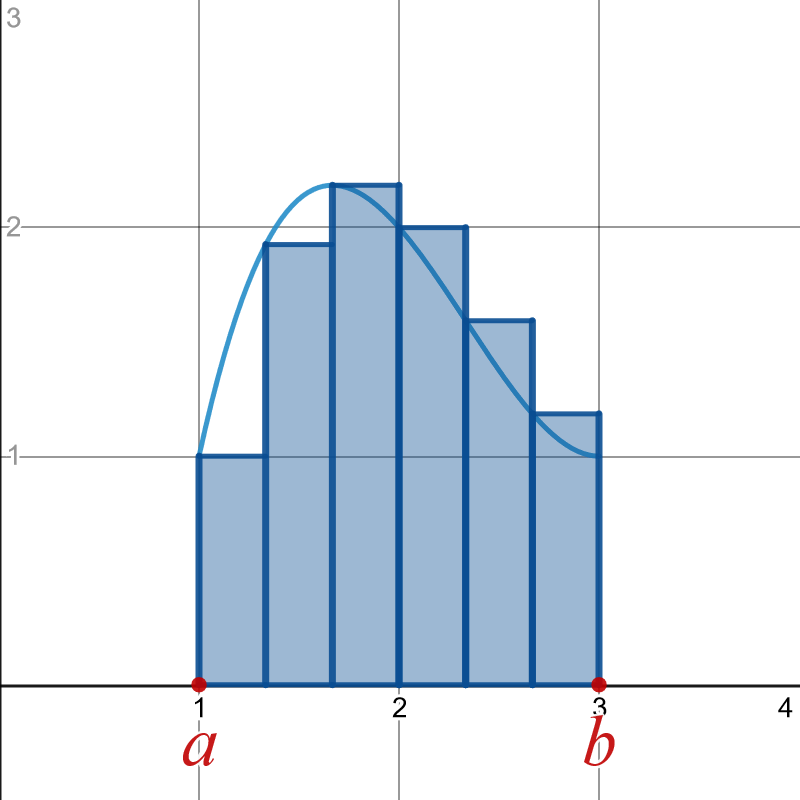 Midpoint Riemann Sum
